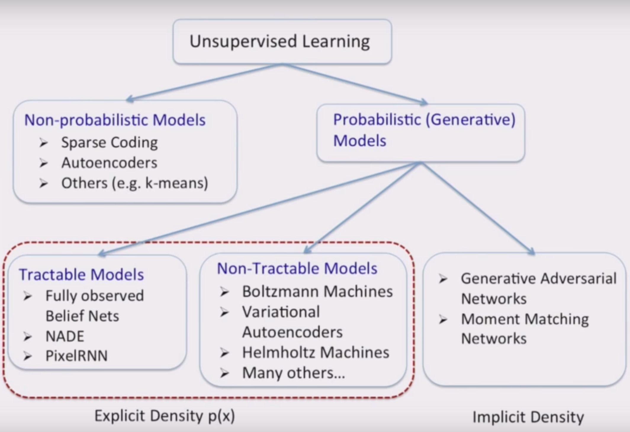 Developments In Unsupervised Deep Learning